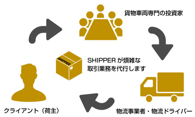 SHIPPER.WORK | 新しい物流ソリューションを提供するSHIPPER